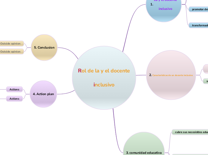 Rol de la y el docente inclusivo - Mind Map